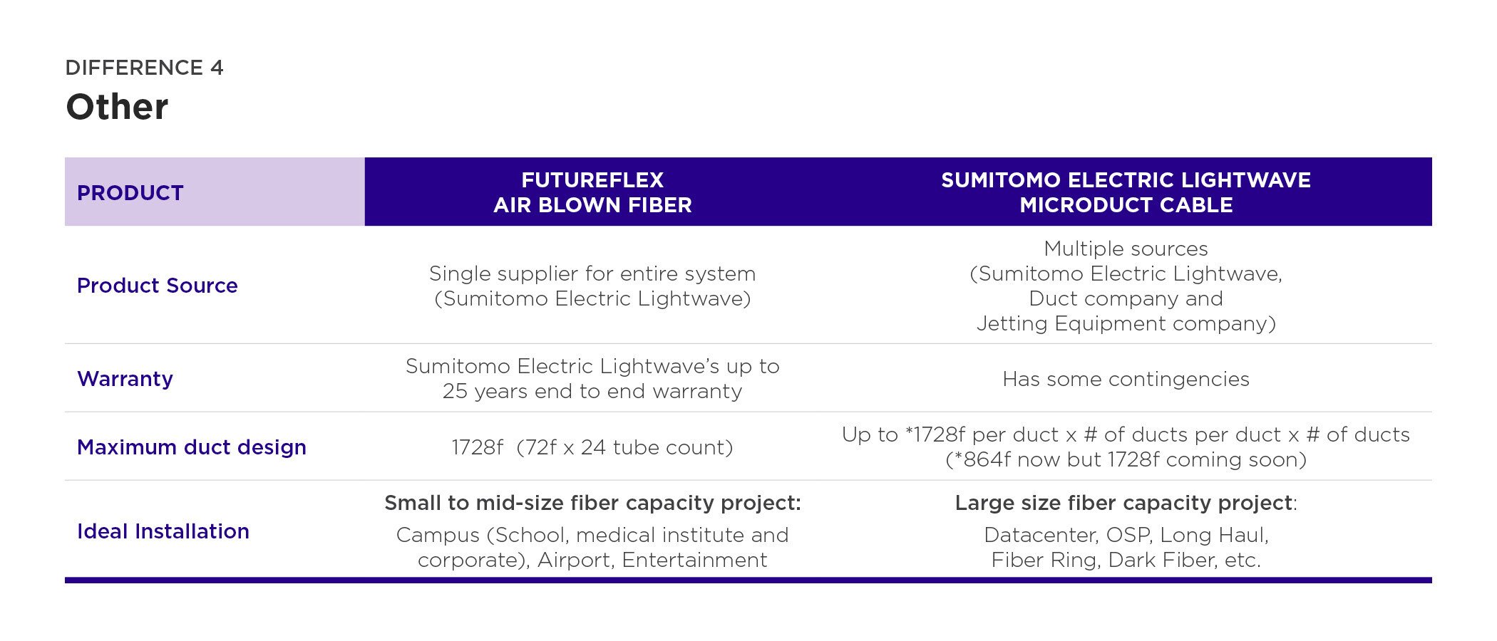 Differences Between Air-Blown Fiber and Air-Blown Cable