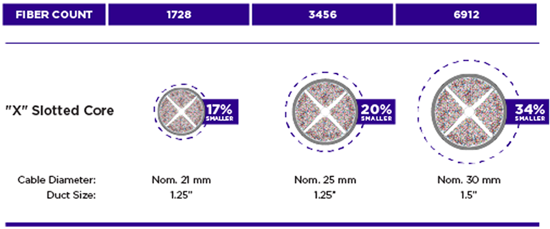 Ultra-High-Fiber Count Cable Deployment: Jetting vs. Pulling